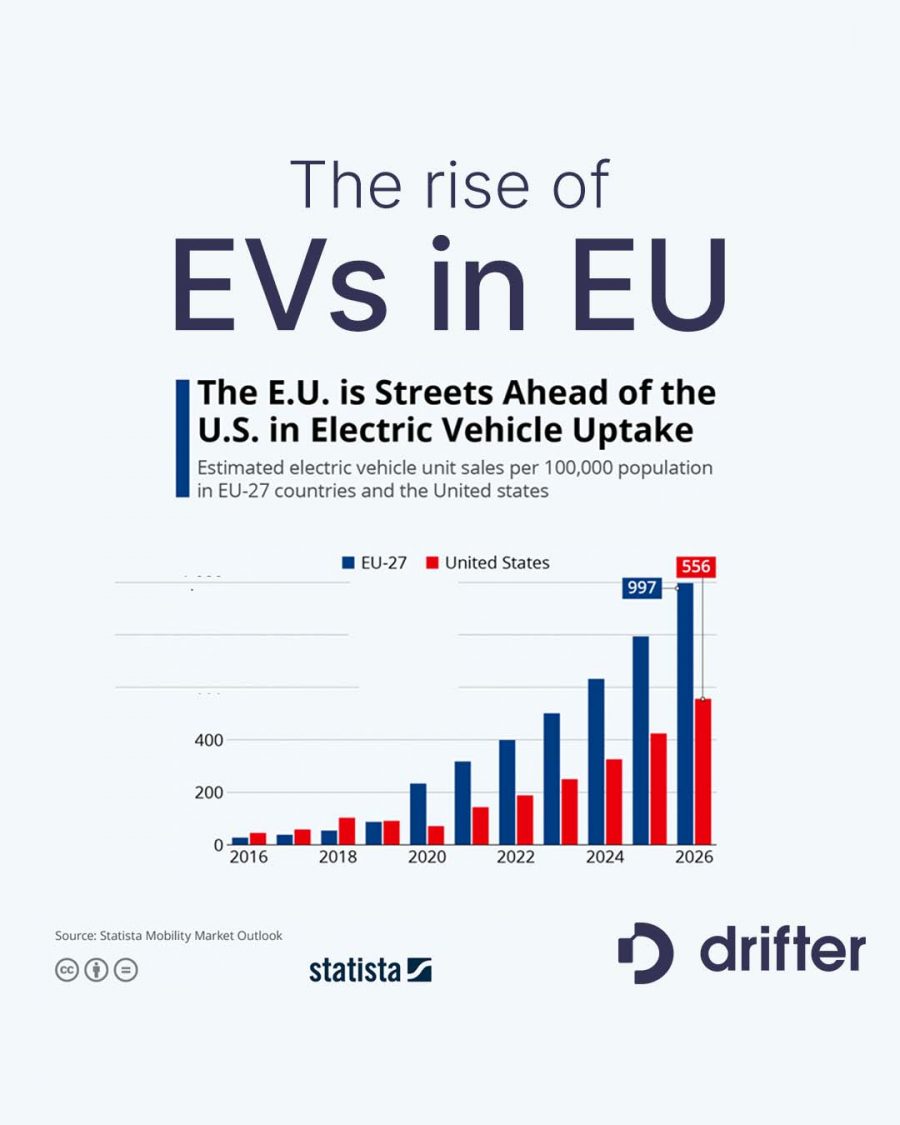 The Rise of the EVs – Drifter World